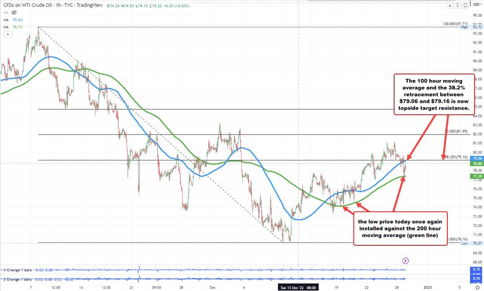 WTI crude oil settles at $78.96 | investingLive